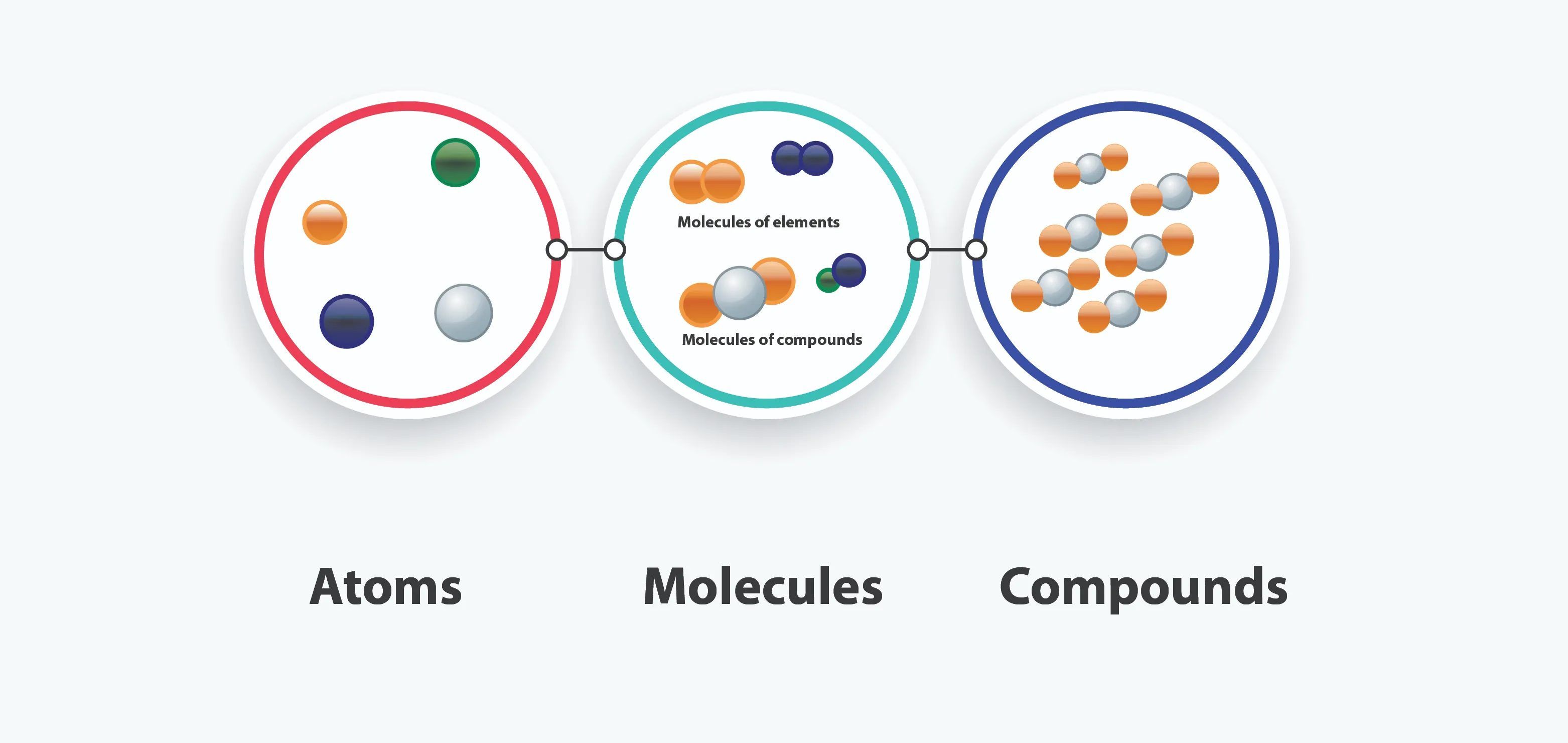 Atoms, Elements and Compounds Assignment Help